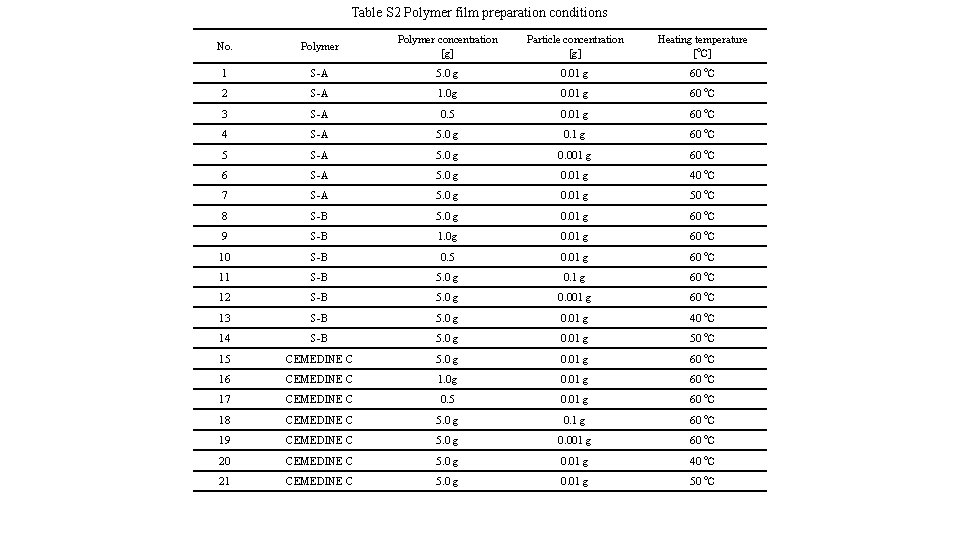 Table S 1 List of solvents Solvent CasNo