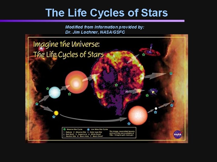 The Life Cycles of Stars Modified from Information