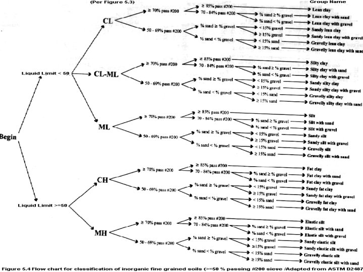 5 Soil Classification Prepared From The Codutos Text