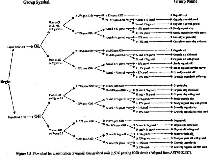 5 Soil Classification Prepared From The Codutos Text