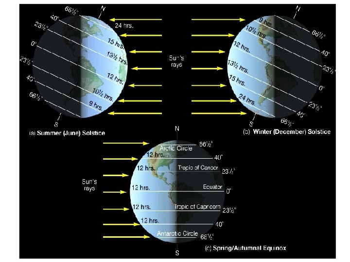 Astronomy Motions of the Earth and Sun Review
