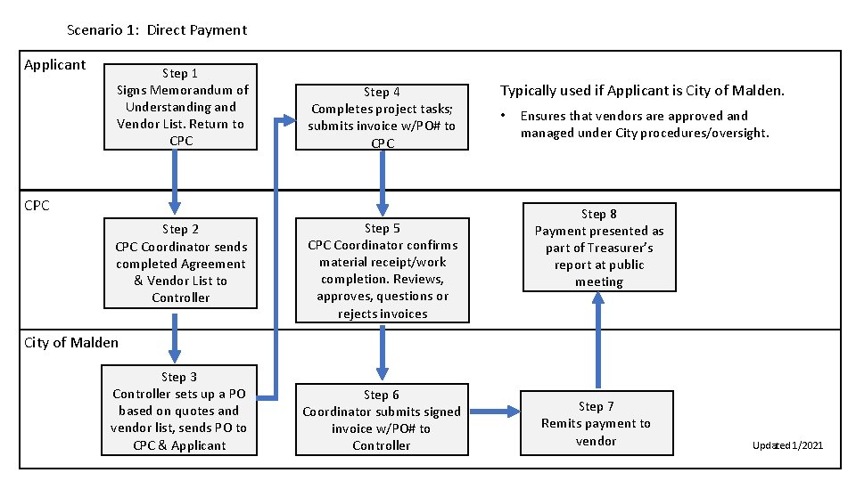 Scenario 1 Direct Payment Applicant Step 1 Signs
