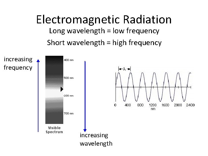 Chapter Six The Structure of the atoms Electromagnetic