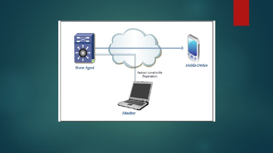 MANAGEMENT AND METHODS OF MOBILE IP SECURITY SANKRUPA