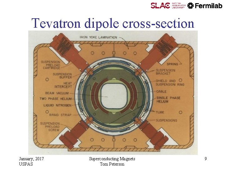 Cryogenics for Superconducting Magnets Tom Peterson SLAC USPAS