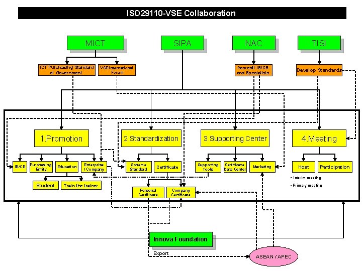 Thailand Initial Implementation ISO 29110 VSE Model Industrial