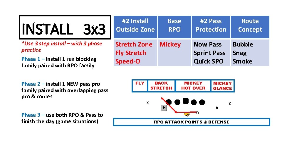 2021 Stretch Zone RPO Mickey Route SPREAD PERSONNEL