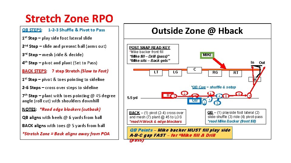 2021 Stretch Zone RPO Mickey Route SPREAD PERSONNEL