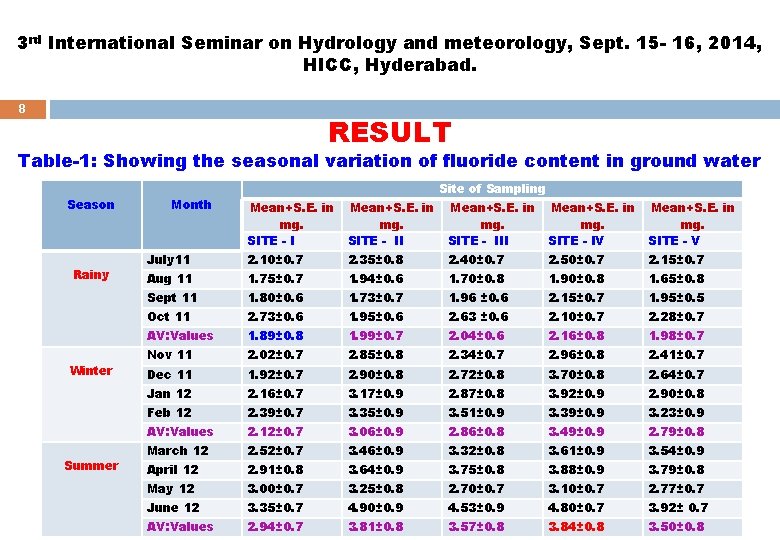 rd 3 International Seminar on Hydrology and Meteorology