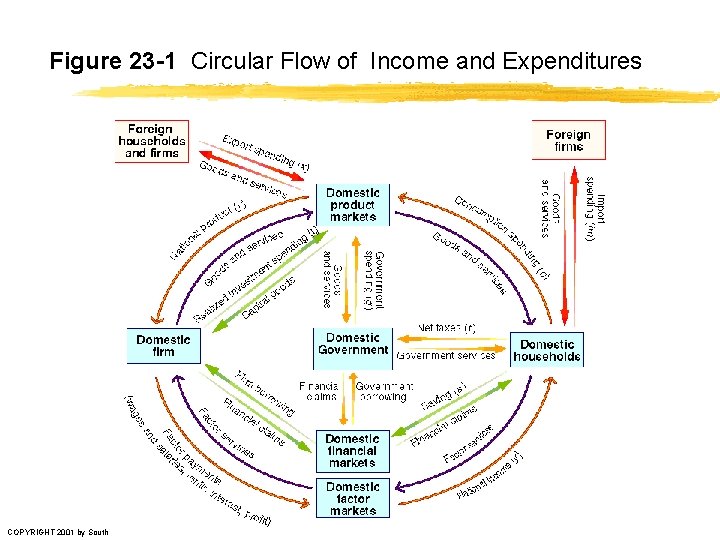 Figure 23 1 Circular Flow of Income and