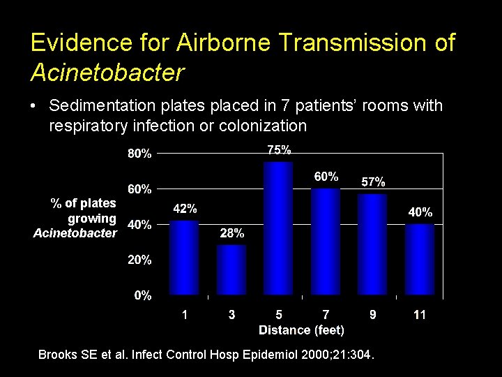 Acinetobacter Infections in a Hospital Setting University Medical