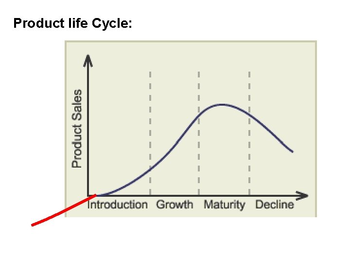 Product life Cycle Types of production The type