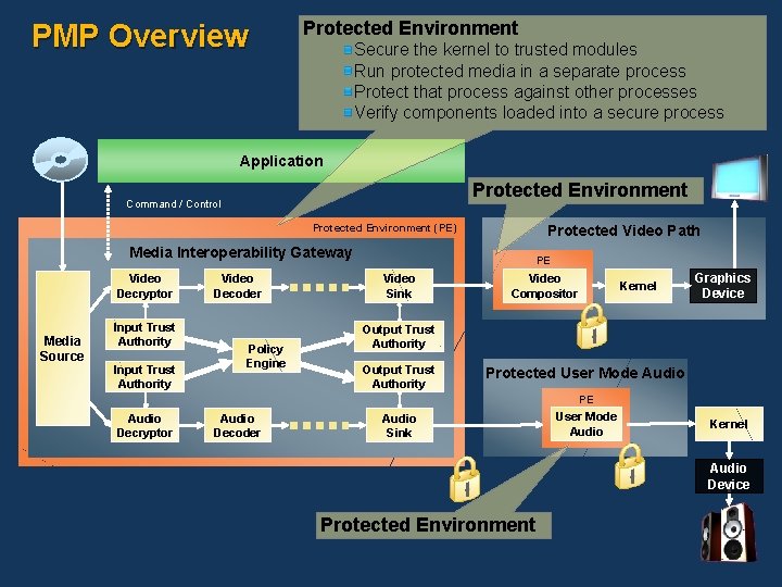 Protected Media Path and Driver Interoperability Requirements Anton