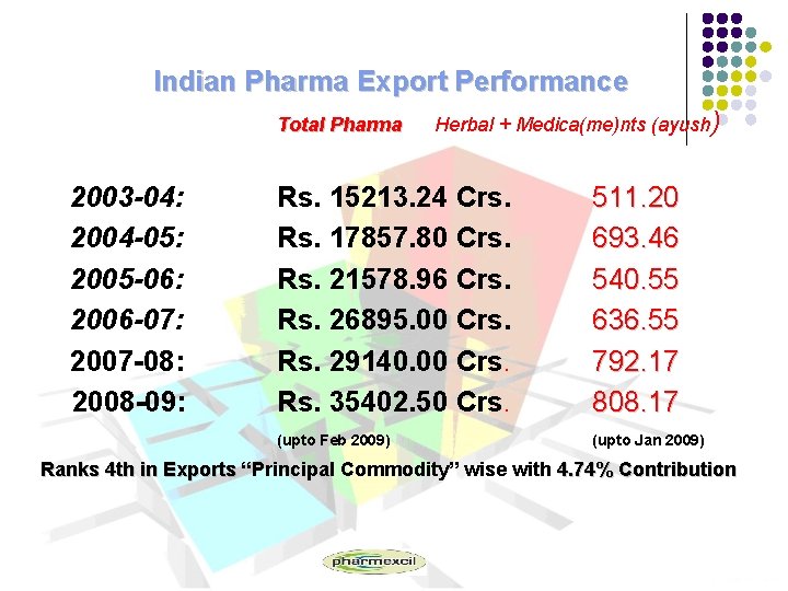 PHARMACEUTICALS EXPORT PROMOTION COUNCIL Set up by Ministry