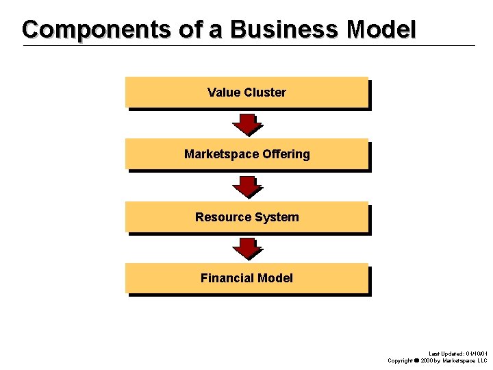 Components of a Business Model Value Cluster Marketspace