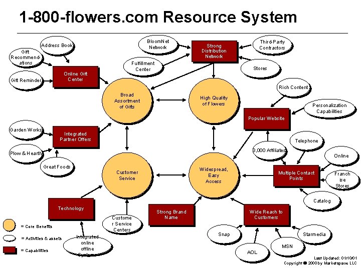 Components of a Business Model Value Cluster Marketspace