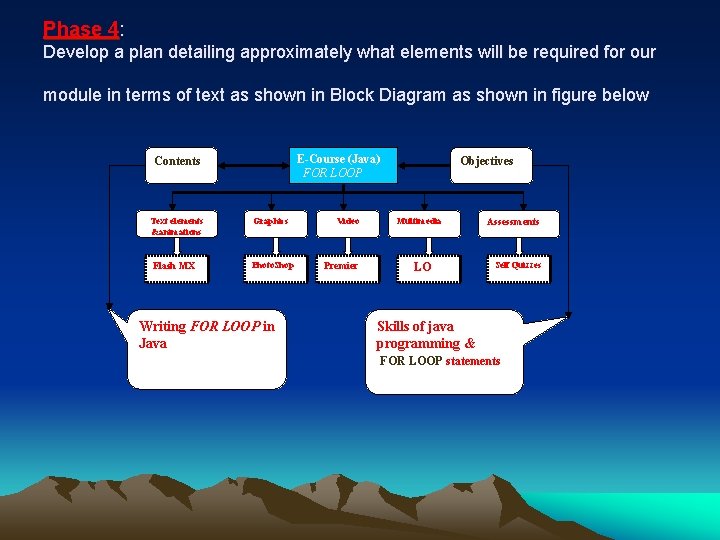 ELEARNING How to build A successful Elearning Courseware