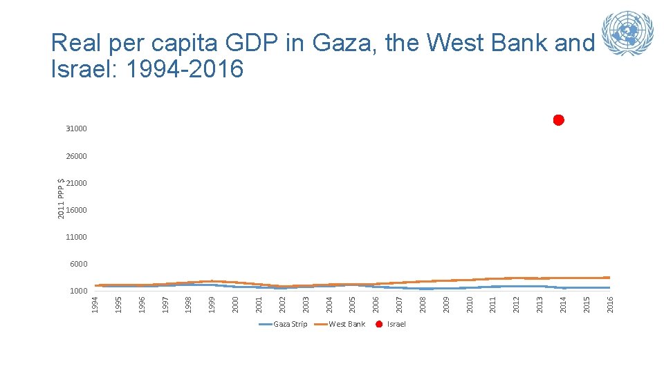 GAZA October 2017 Access to an improved water