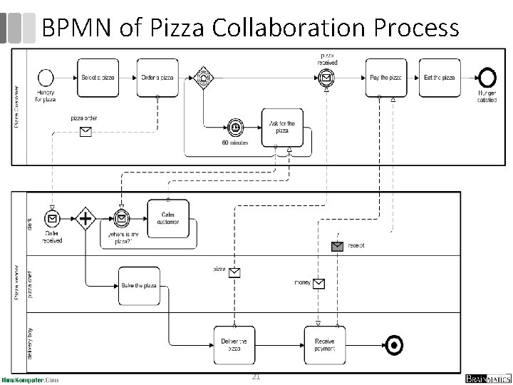 BPMN Fundamentals Romi Satria Wahono romiromisatriawahono net http