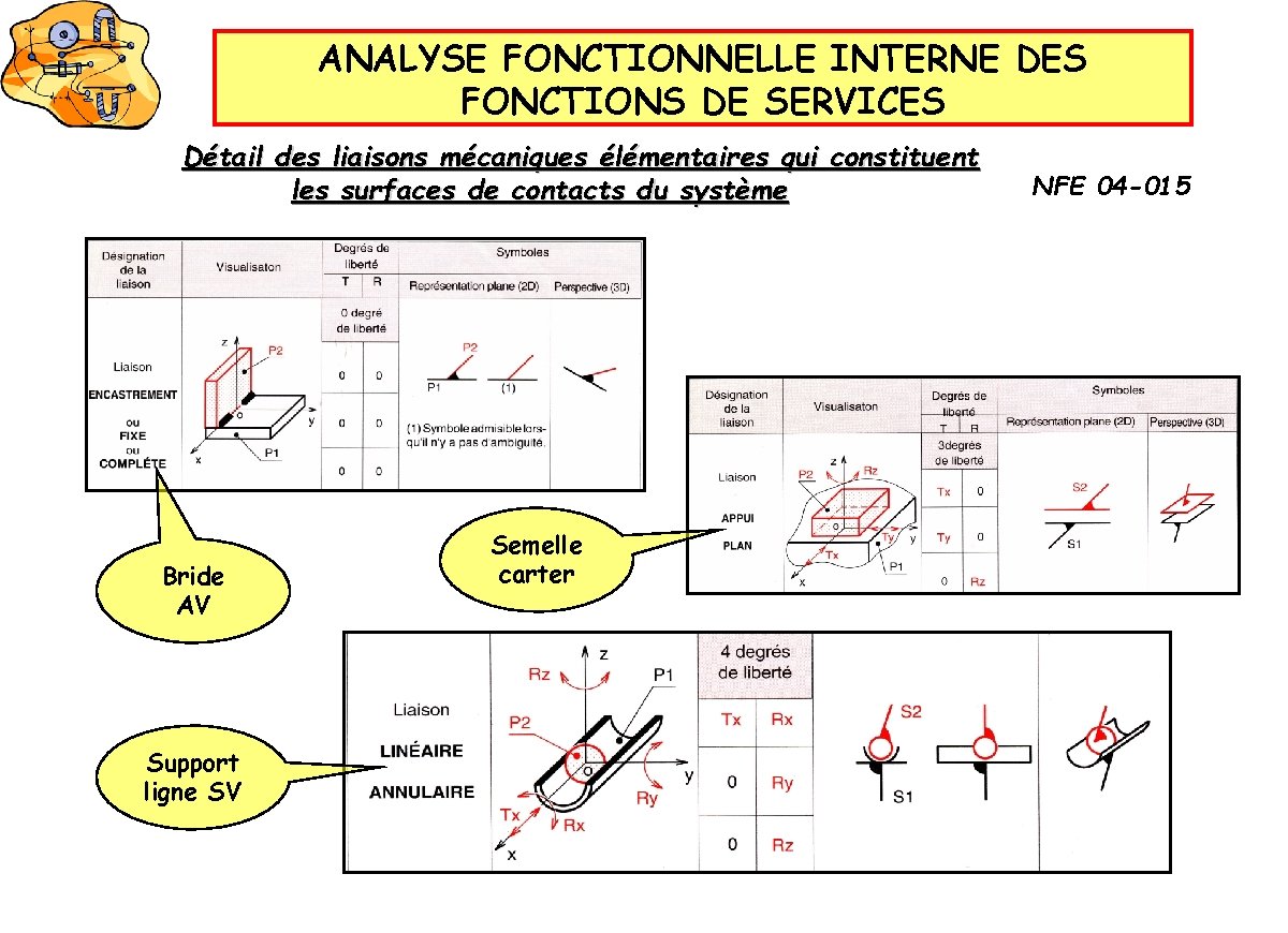 ANALYSE FONCTIONNELLE INTERNE DES FONCTIONS DE SERVICES DIAGRAMME