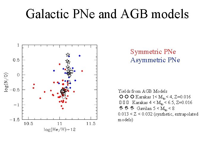 Abundances in Asymmetric PNe confrontation to AGB models