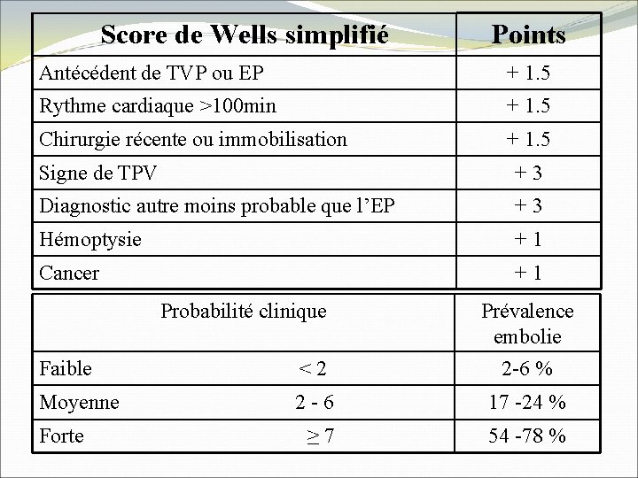 Corrlation radio clinique dans le diagnostic dembolie pulmonaire