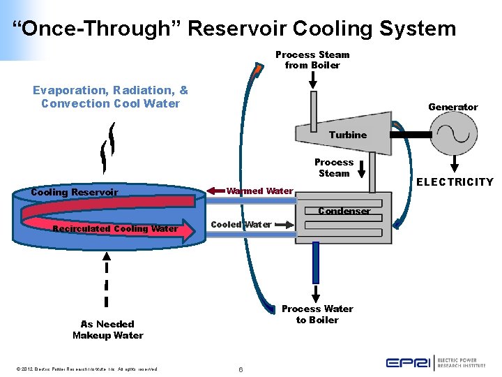 Analysis of Water Use and Consumption by Texas
