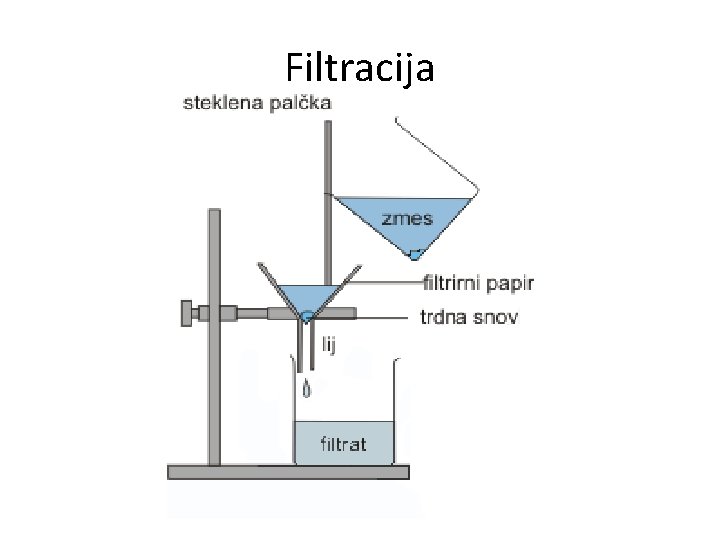 LABORATORIJSKI INVENTAR IN STEKLOVINA Laboratorijski inventar in steklovina