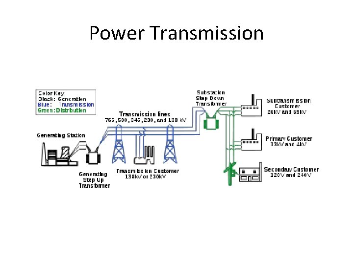 Power Transmission Power Grid A network of power