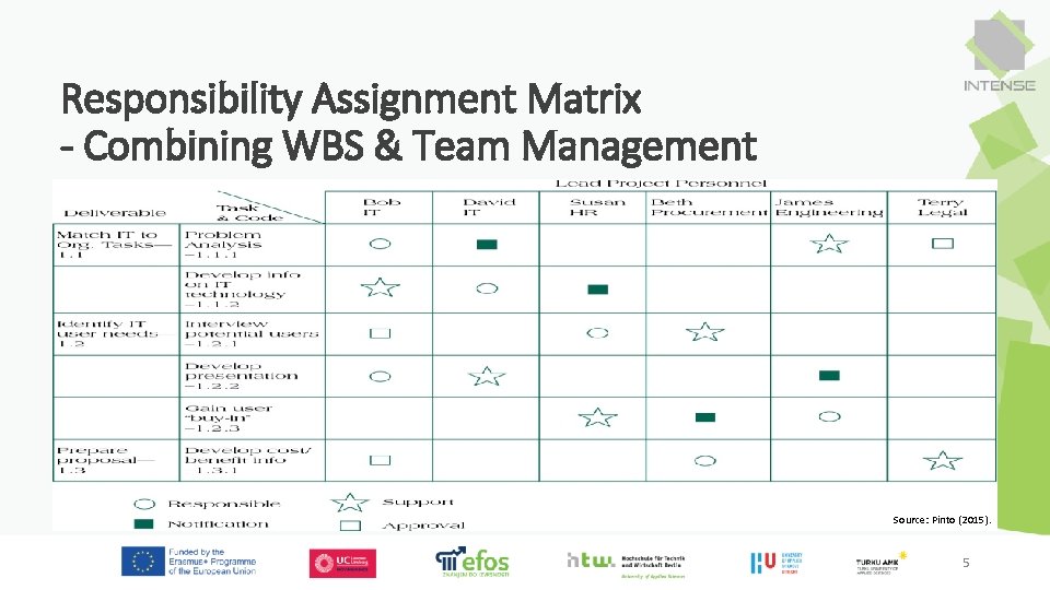 Project Management 1 3 Initiating a Project 1