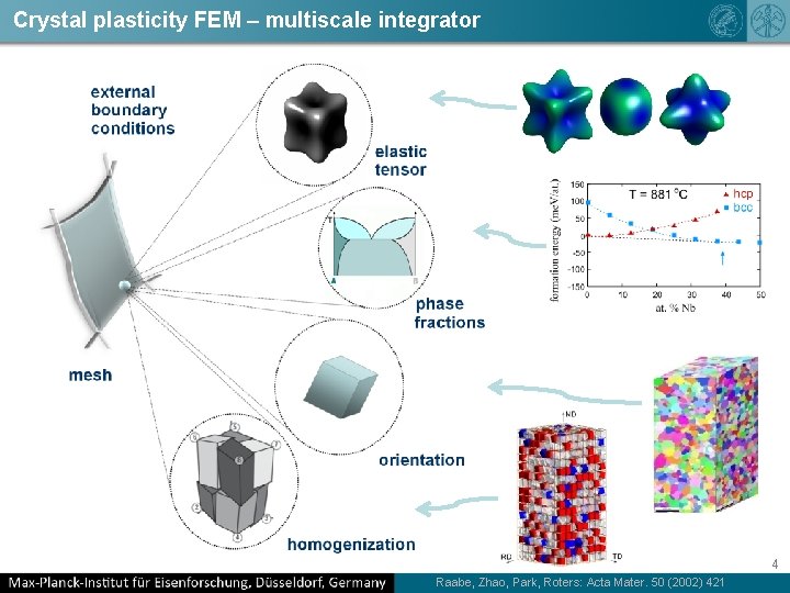 Joint abinitio and polycrystal homogenization modeling for designing