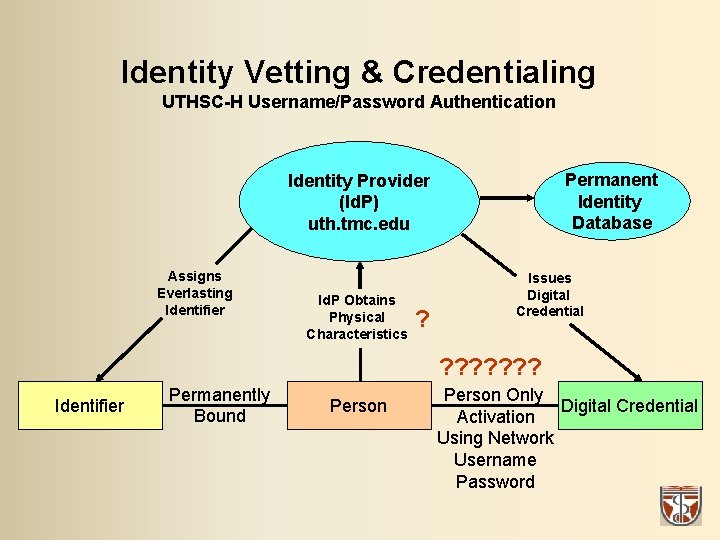 Identity Management What is it Why Responsibilities Bill
