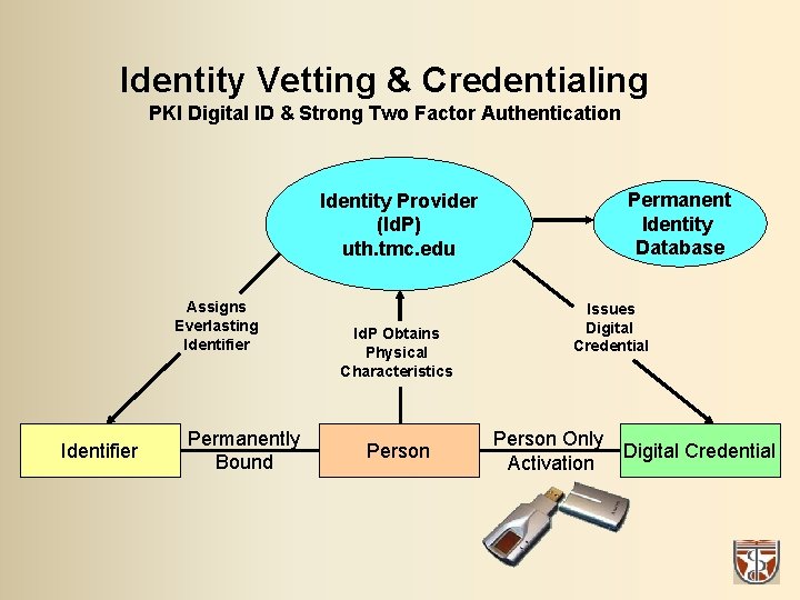 Identity Management What is it Why Responsibilities Bill