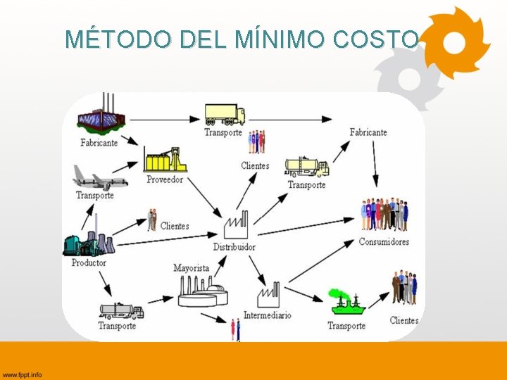 MTODO DE MNIMO COSTO DANIELA NARANJO LAURA RUBIO