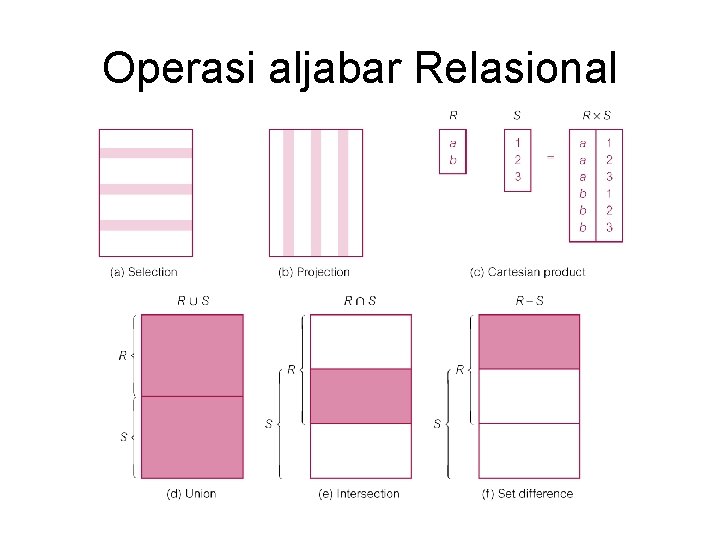 Basis Data Relational Algebra Aljabar Relasional Aljabar relasional