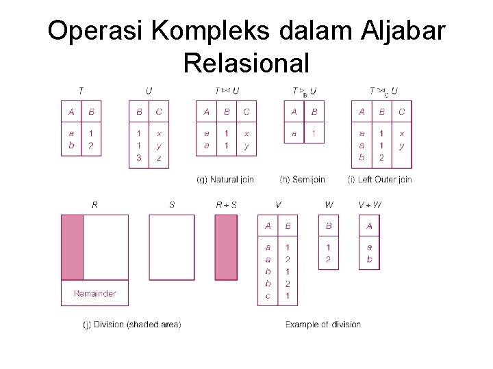 Basis Data Relational Algebra Aljabar Relasional Aljabar relasional