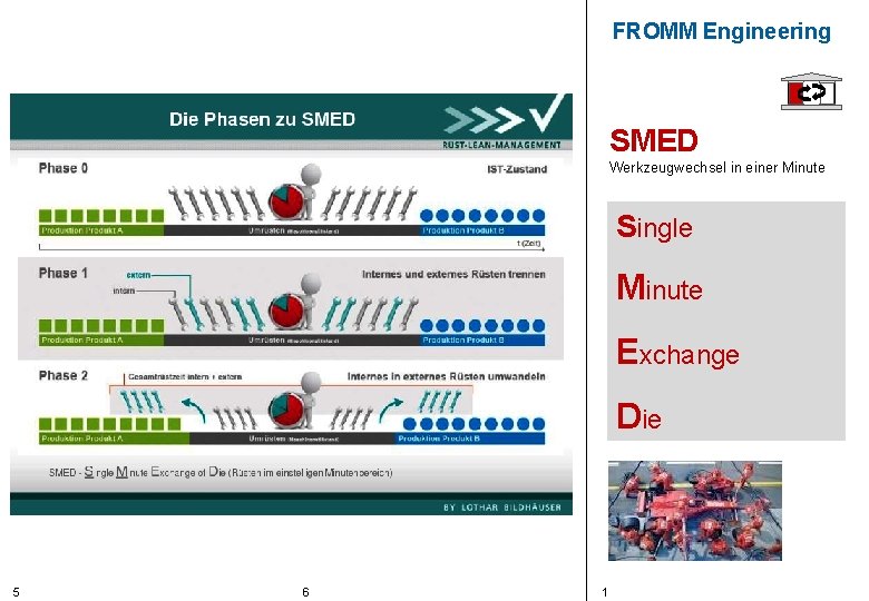 FROMM Engineering SMED Werkzeugwechsel in einer Minute Single
