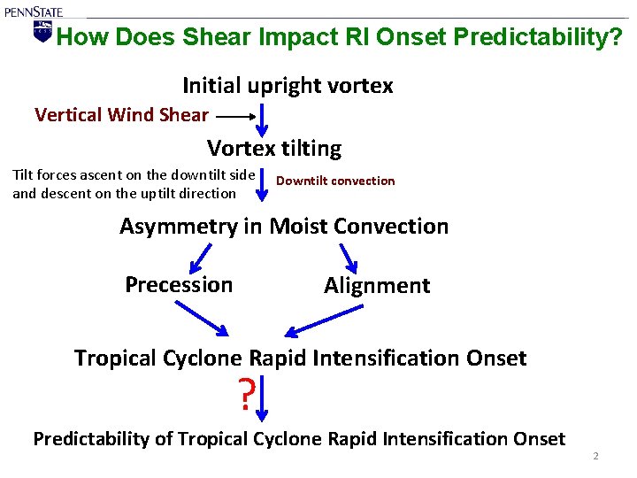 Effects of Vertical Wind Shear on the Predictability