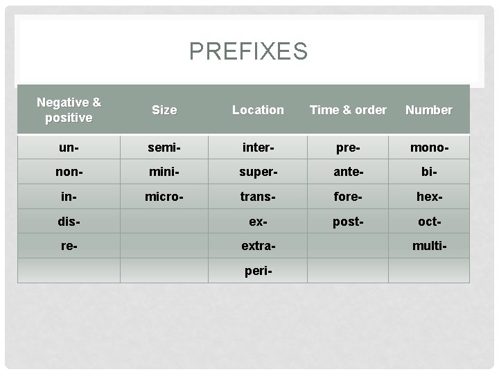 PREFIXES PREFIXES Negative positive Size Location Time order