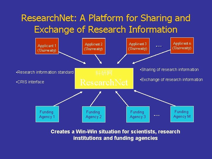 Management and Sharing of Research Information through Research