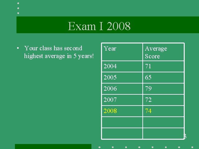 Average 72 1 Average 74 2 Exam I