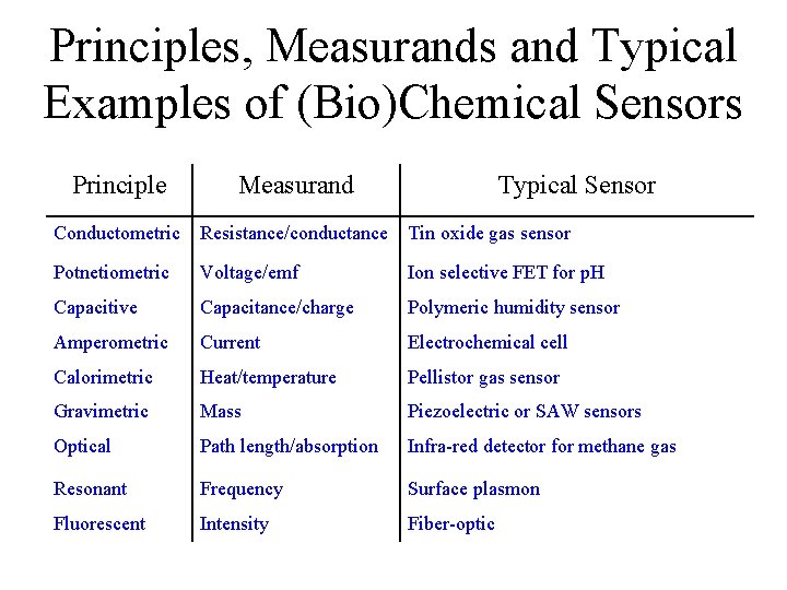 BioChemical Sensors A biochemical sensor is a device