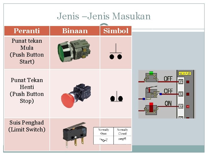 Pengenalan PLC BAHAGIAN BAHAGIAN PLC Hasil Pembelajaran LO