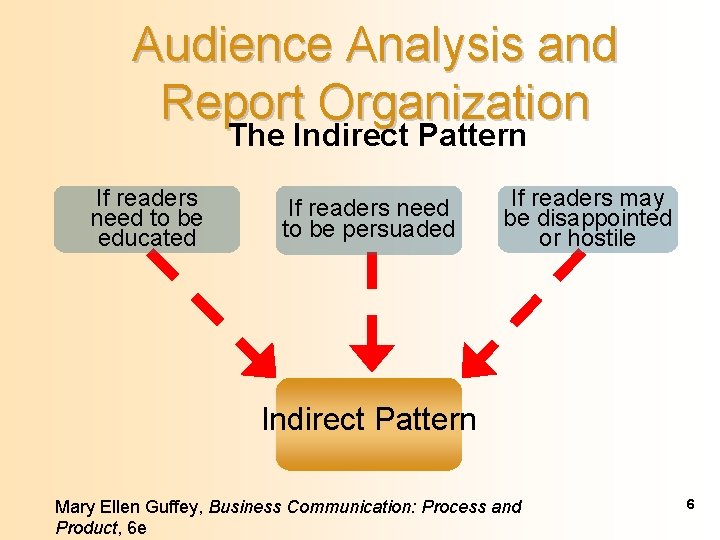Chapter 11 Business Report Basics Business Communication Process