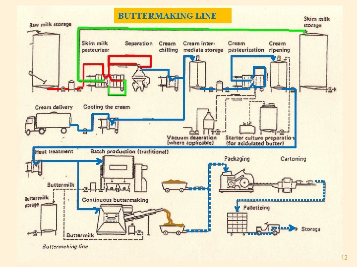 TREE MILK churning CREAM separation clarification MILK Fats