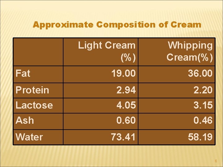 TREE MILK churning CREAM separation clarification MILK Fats