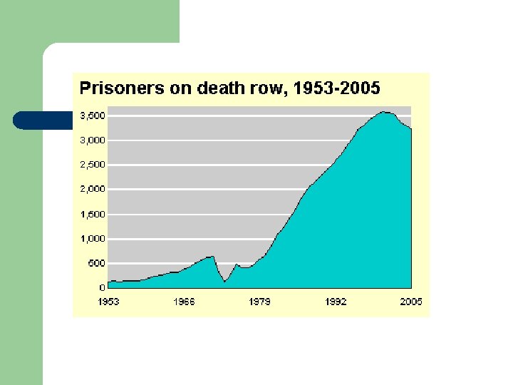 The Death Penalty 8 th Amendment Cruel and