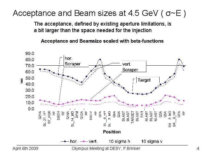 DORIS Vacuum system Available beam scraper Beam dimensions