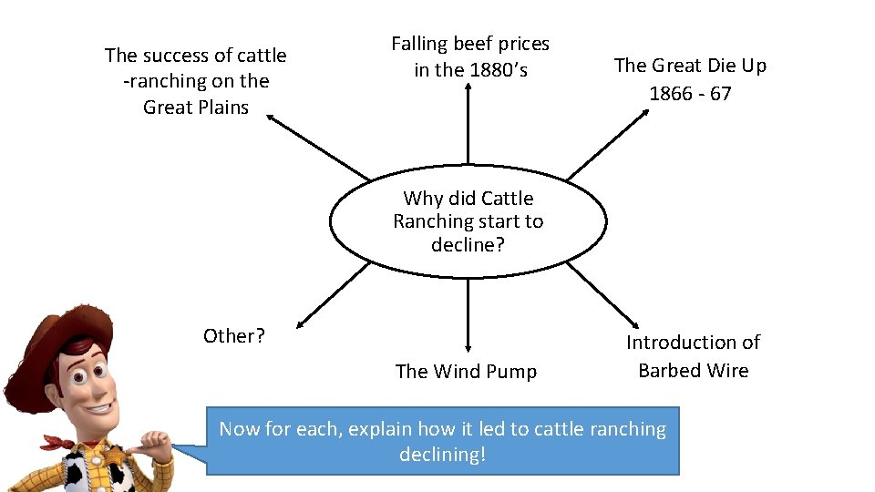 Why did open range cattle Ranching decline after
