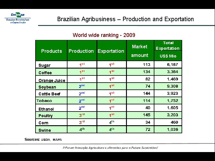 Brazilian Agriculture Development In a Global Perspective Milton